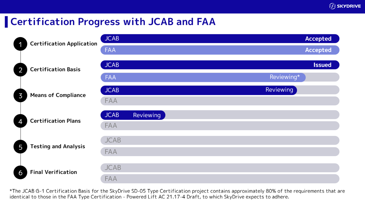 JCAB Issues G-1 Certification Basis for SkyDrive eVTOL Aircraft ...
